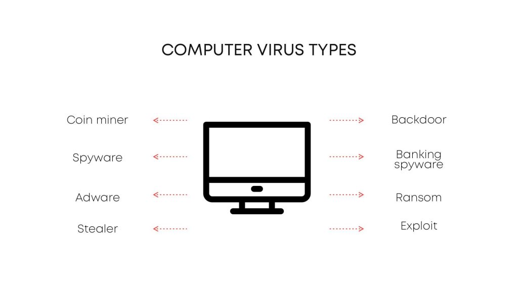 Computer virus types. Which malware is the most widespread?